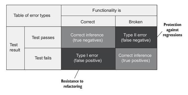 Unit Testing : Principles, Practices, and Patterns - 读书笔记 - 知乎