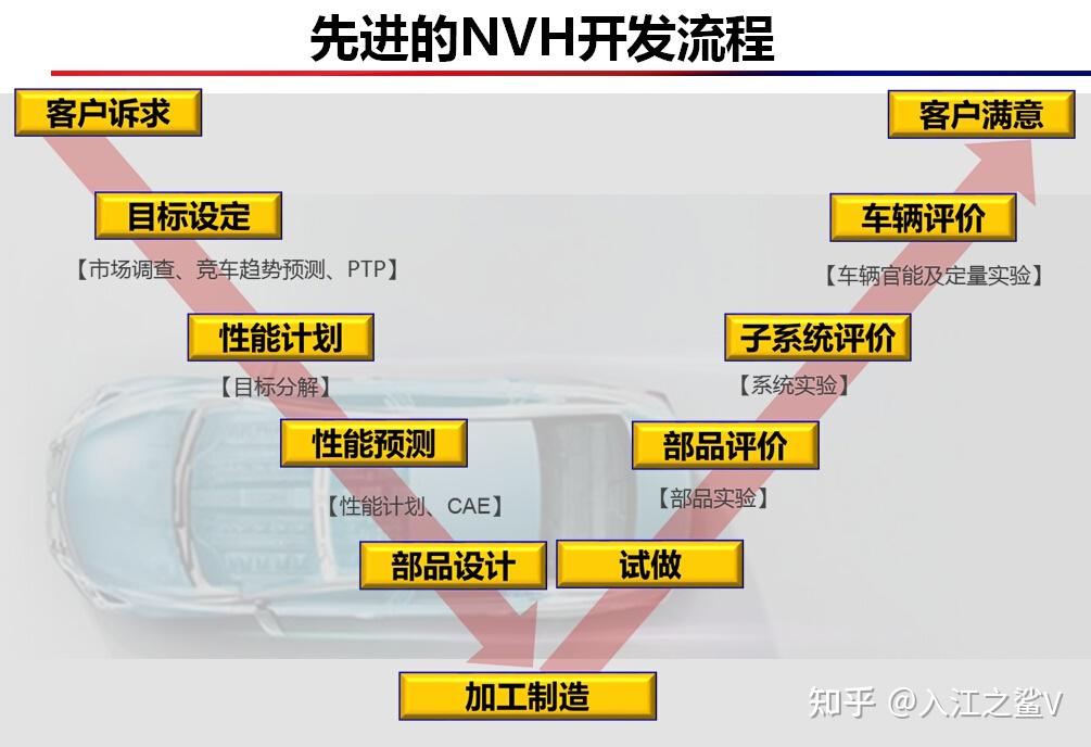 一篇文章通俗易懂讲述整车NVH性能的开发流程 - 知乎