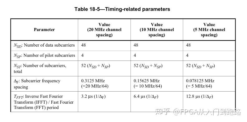 OFDM802.11a的FPGA实现（十一）IFFT（含verilog和matlab代码） - 知乎