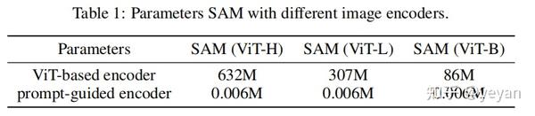 【论文解读】比sam小60倍的轻量级模型mobilesam(Faster Segment Anything) - 知乎