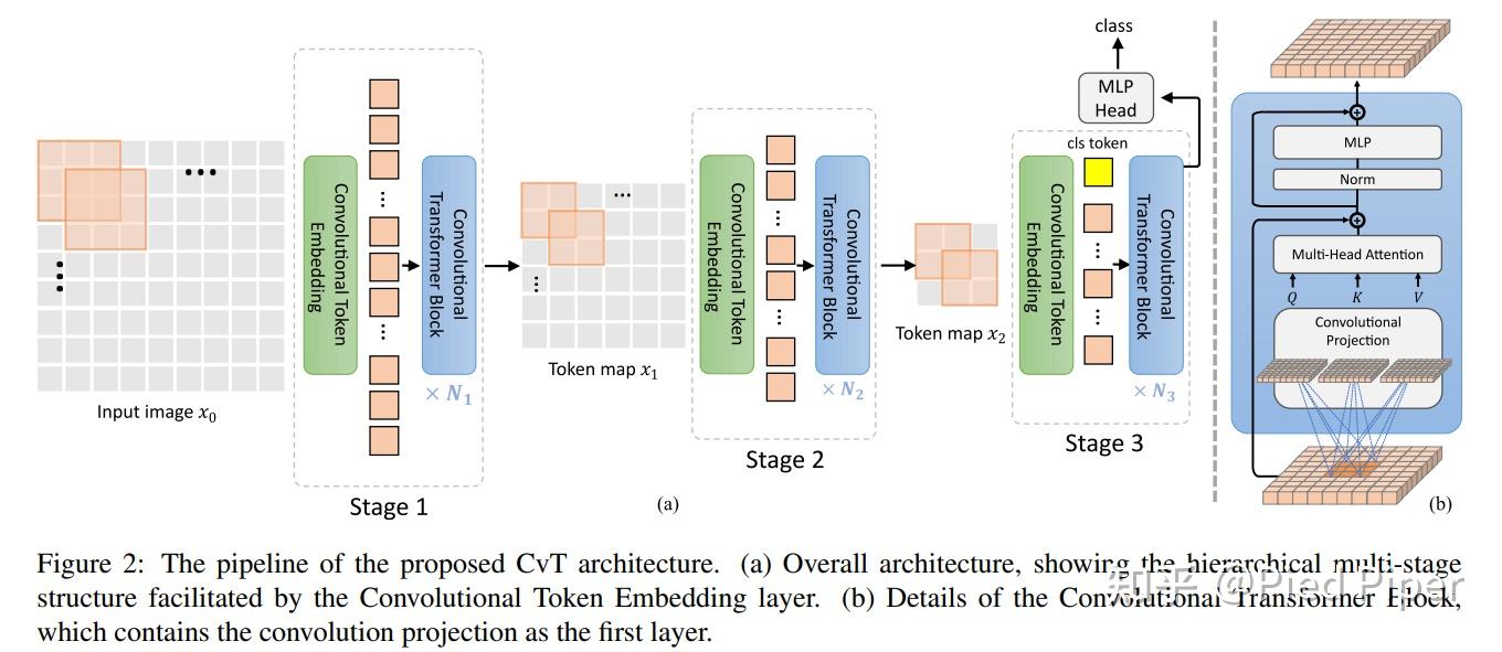 Vision Transformer 阅读笔记（Multi-scale多尺度，自用） - 知乎