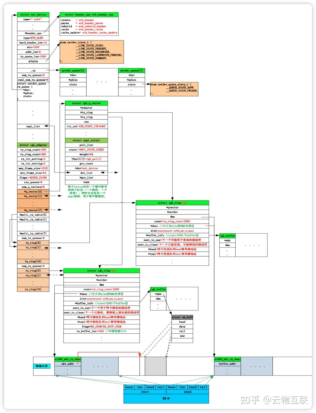 Linux 实现原理 — 网卡驱动程序初始化流程 - 知乎
