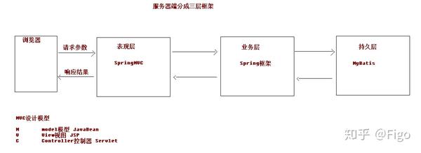 SSM框架（十九）：SpringMVC（1）三层架构和MVC设计，RequestMapping注解 - 知乎