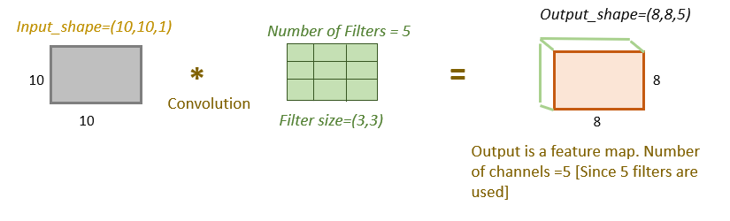 计算卷积神经网络参数总数和输出形状 - 知乎