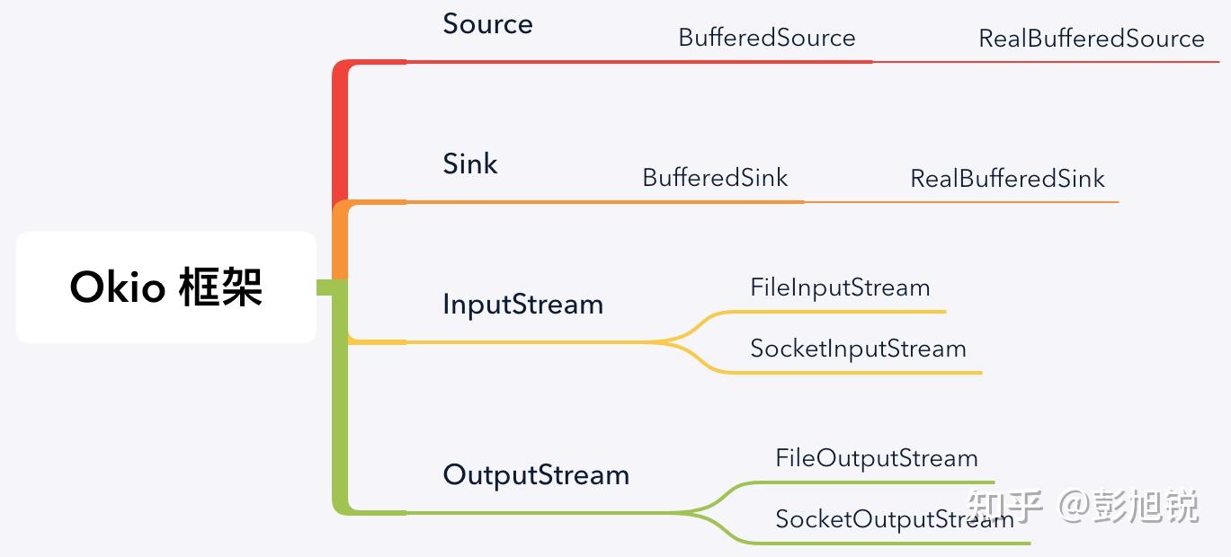 Android IO 框架 Okio 的实现原理，到底哪里 OK？ - 知乎