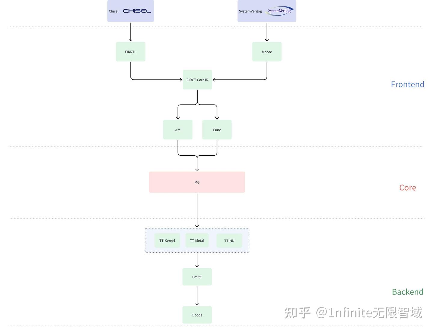 Dataflow 芯片加速 RTL 仿真：CIRCT 项目总览 - 知乎