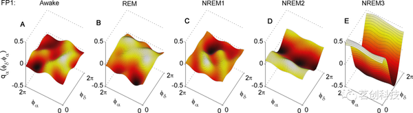 睡眠脑电中的神经跨频率耦合函数 - 知乎