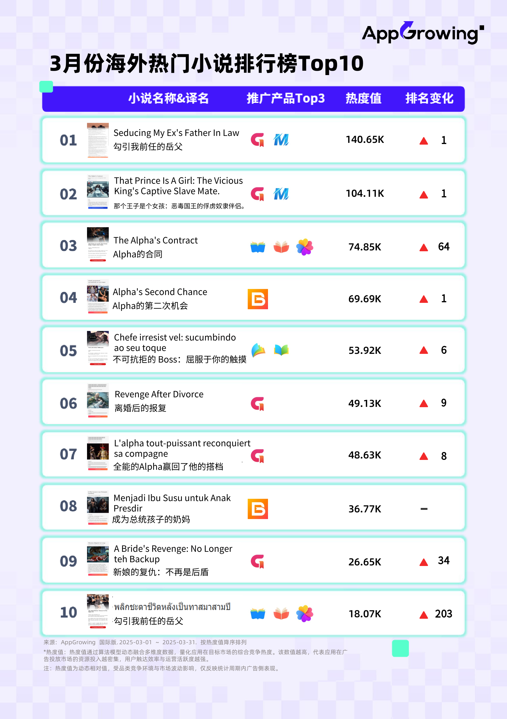 AppGrowing 3 月海外小说作品 & 应用洞察 - 知乎