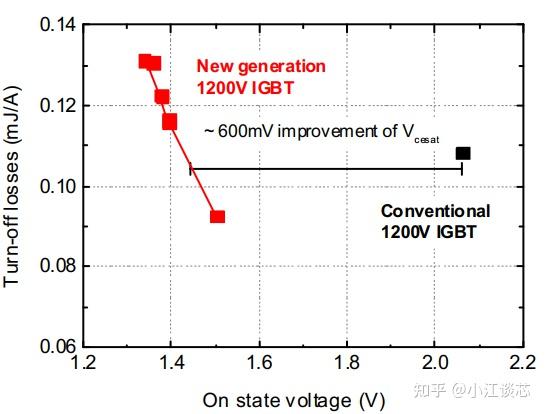 留给IGBT的机会有多少（英飞凌IGBT7简介） - 知乎