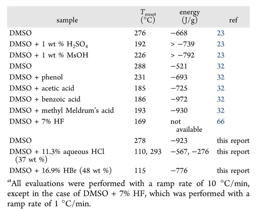 实用有机合成化学 | 面对常用溶剂DMSO，你可能忽略了这些风险 - 知乎
