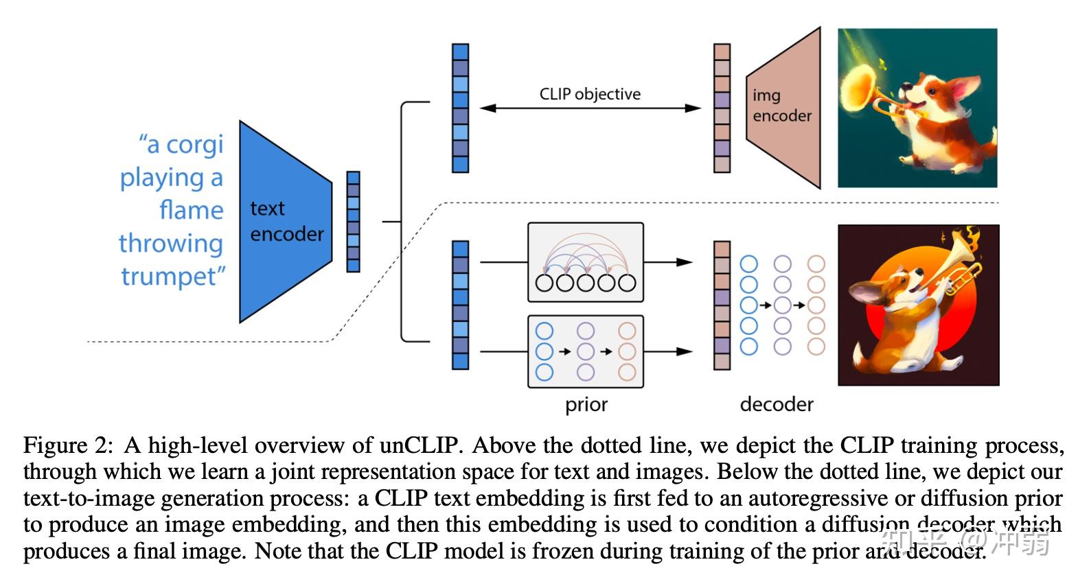 扩散模型汇总——从DDPM到DALLE2 - 知乎