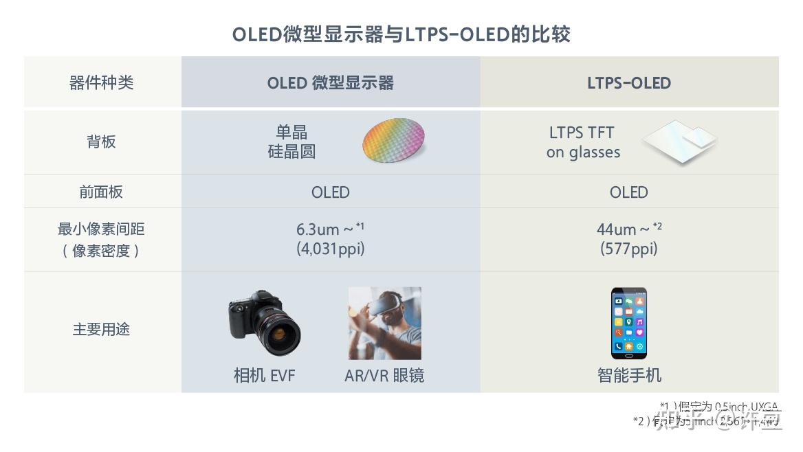 一图看懂Micro OLED与AM OLED的区别 - 知乎