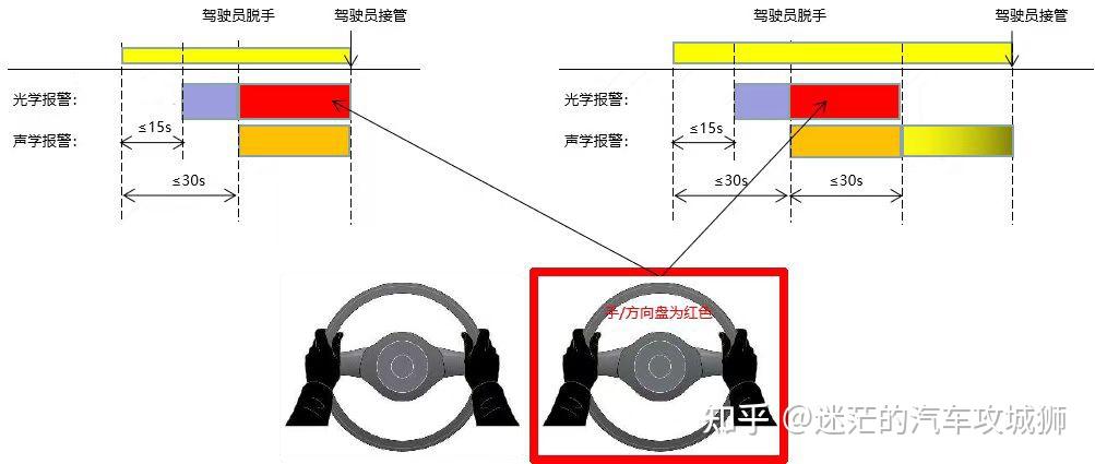 智能驾驶法规解毒之UN ECE R79 - 知乎