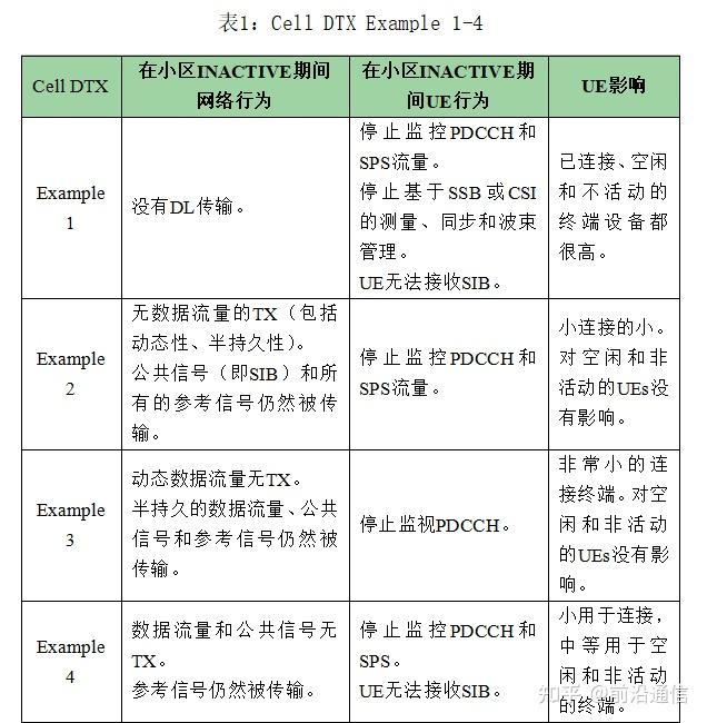 5G小区 DTX/DRX几种模式的考虑 - 知乎