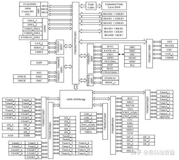 昂科发布软件更新支持HDSC华大半导体的HC32F4A0系列32位微控制器HC32F4A0PGT的烧录 - 知乎