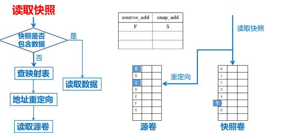 揭秘：存储快照的实现 知乎 
