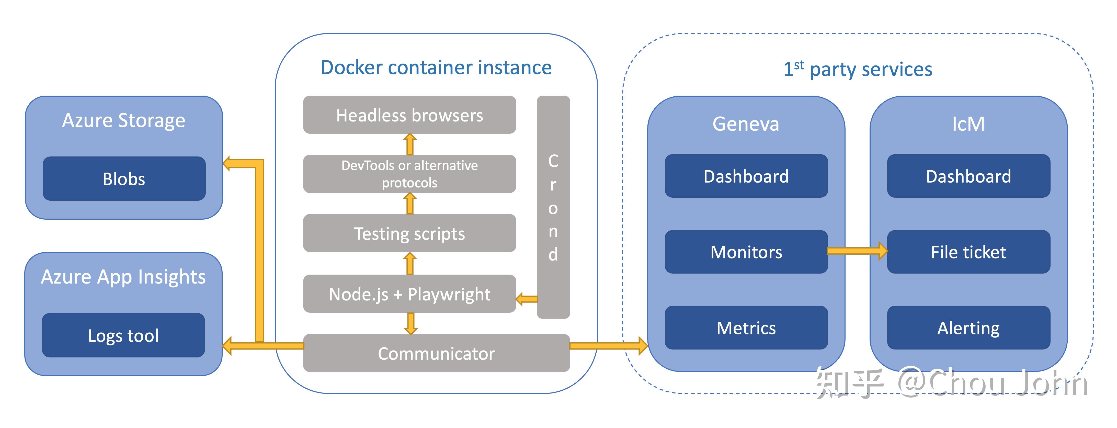 Build web E2E test system from scratch in 2021 - 知乎