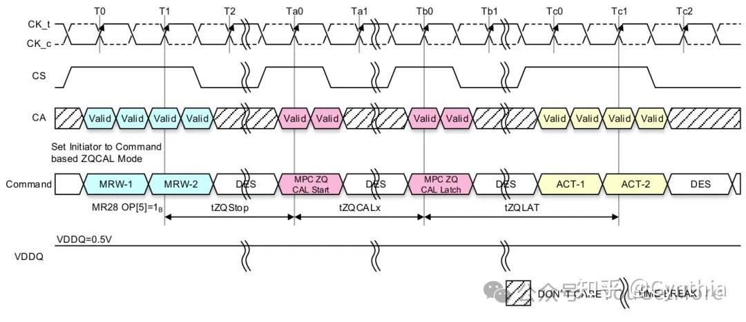 LPDDR5/LPDDR5X 4.2.1 核心规范：ZQ 校准机制ZQ Calibration（JESD209-5C 标准） - 知乎