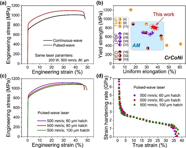 南洋理工大学|脉冲激光增材制造制备高强度和延展性的CrCoNi中熵合金 - 知乎