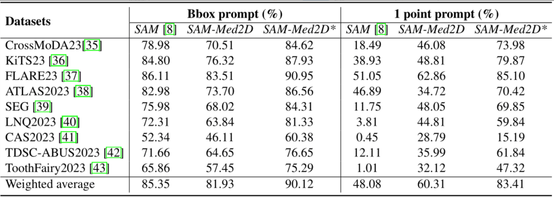 SAM-Med2D：打破自然图像与医学图像的领域鸿沟，医疗版 SAM 开源了！ - 知乎