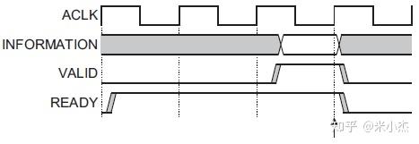 AXI协议详解(3)-通道握手 - 知乎