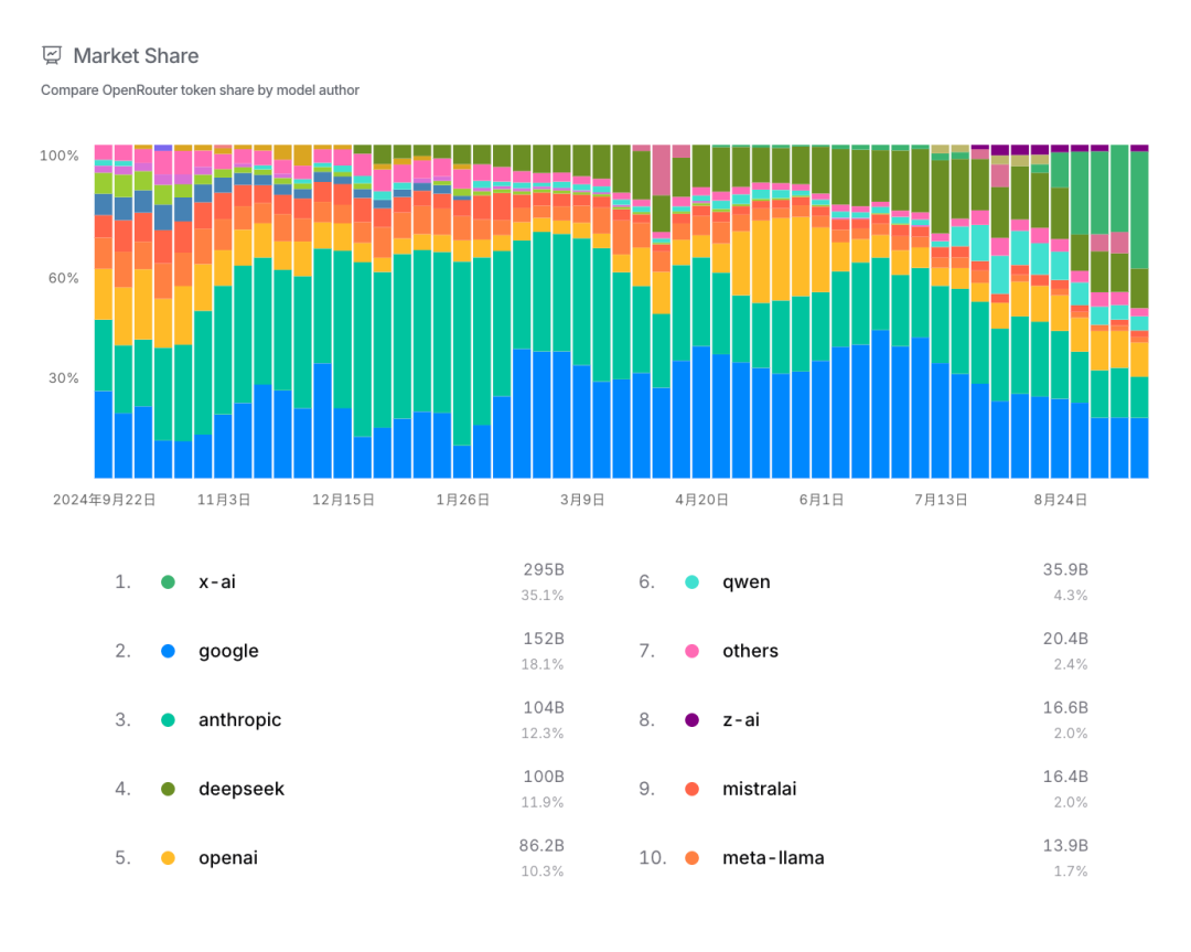 为 OpenAI 秘密提供模型测试， OpenRouter 给 LLMs 做了套“网关系统” - 知乎