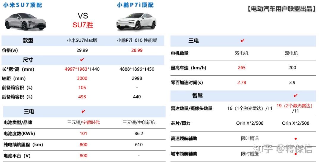 小米SU7的性价比和配置只有极氪能抗衡，远胜小鹏、蔚来、华为竞品 - 知乎