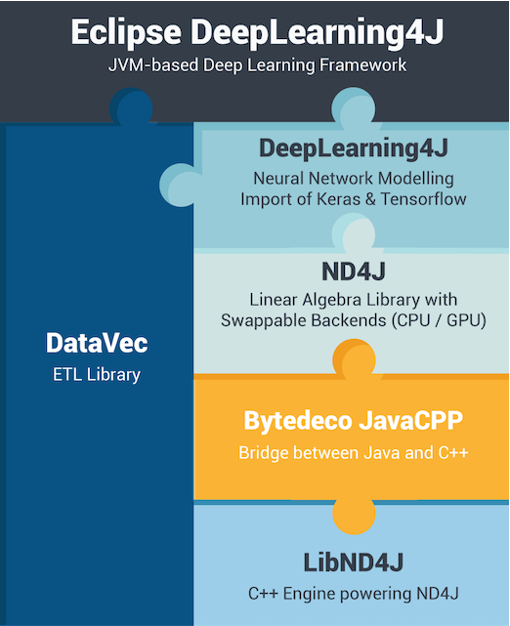 Deeplearning4j技术介绍 知乎 