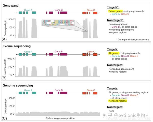 Omics精进01|临床WGS/WES/Gene Panel/Single gene异同 - 知乎