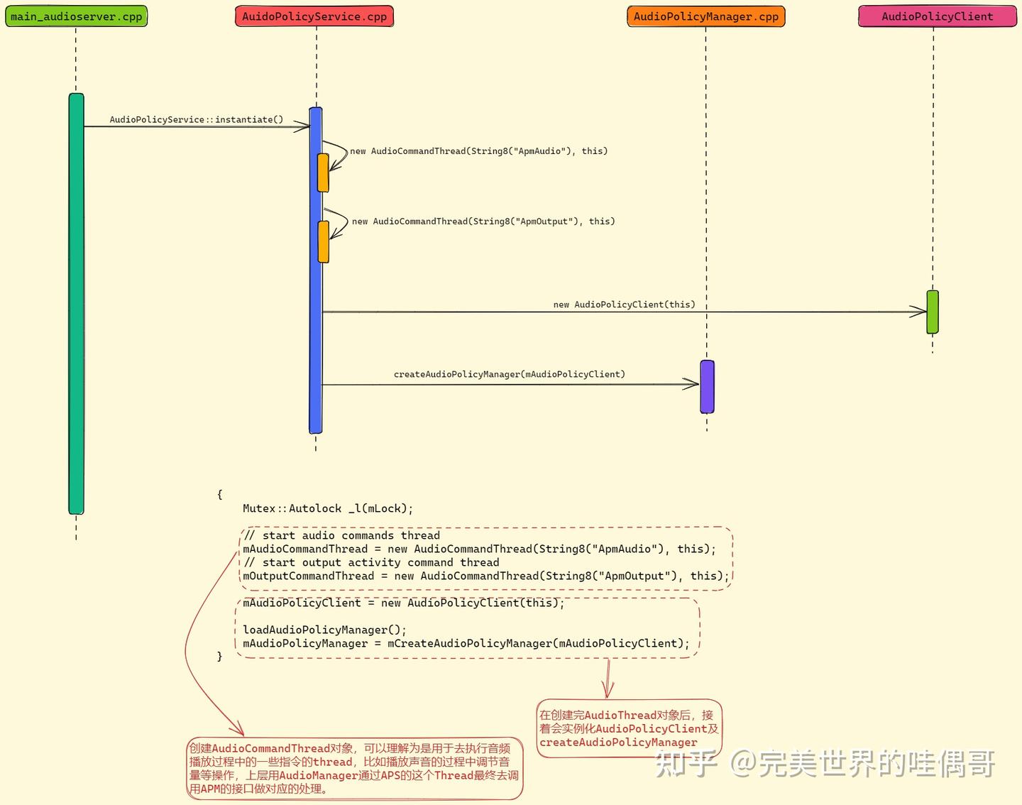 Audio初始化介绍 哇偶哥原创 - 知乎