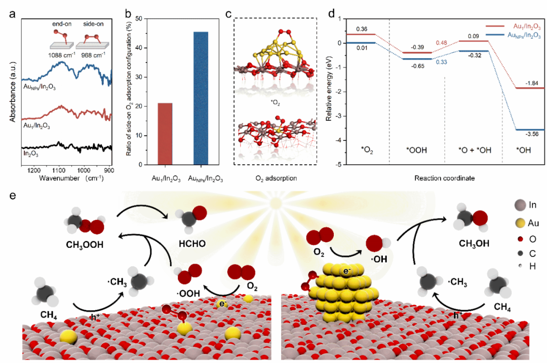 JACS：唐智勇团队精确控制自由基类型，实现特定选择性的光催化甲烷氧化 - 知乎