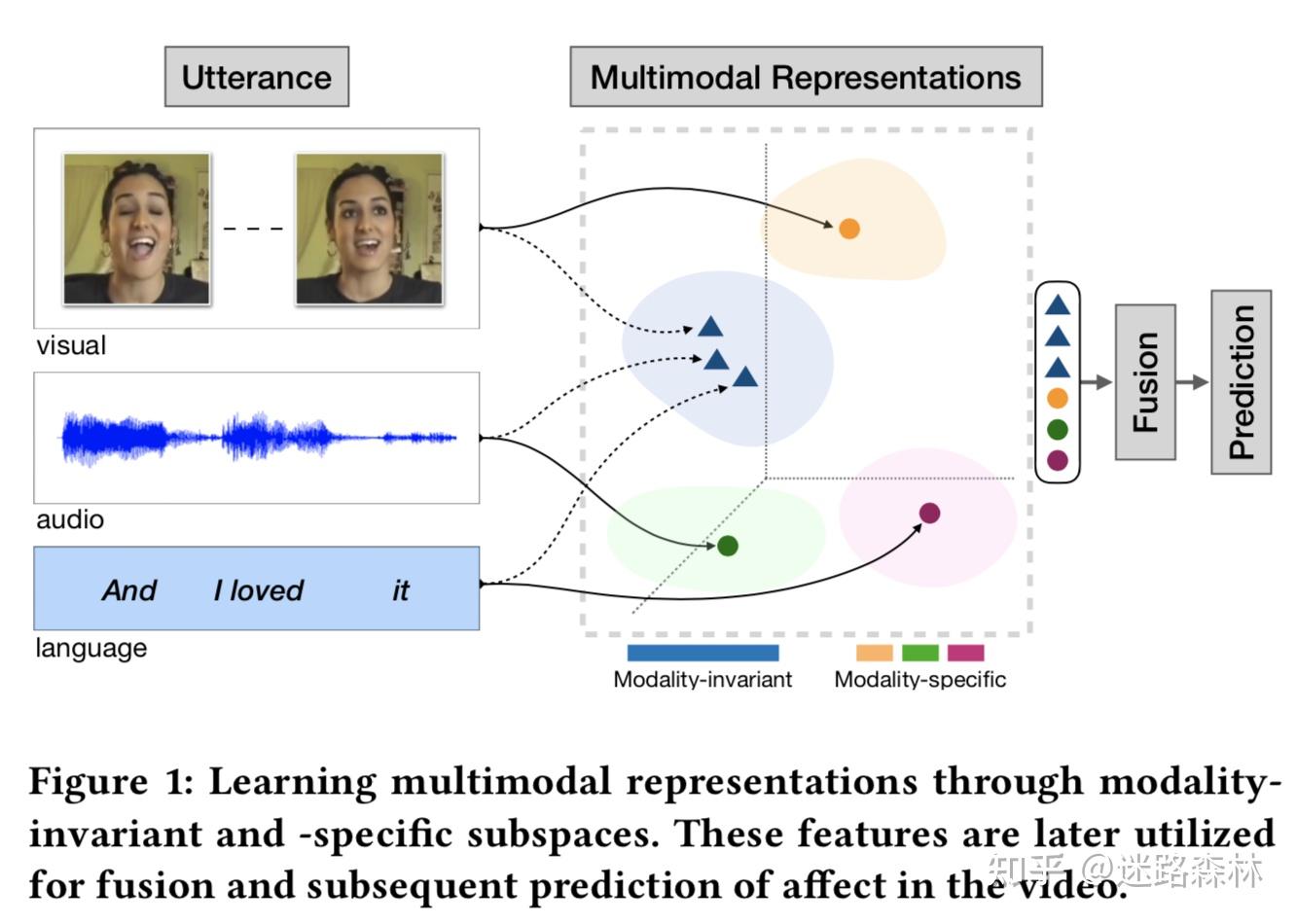 多模态情感分析调研(2) - 知乎