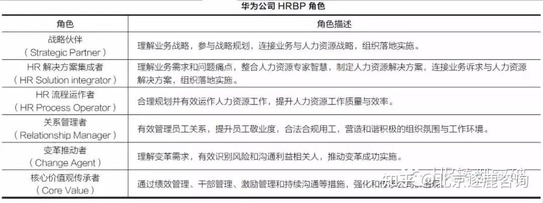 华为HRBP培养方案，一份完整的HR赋能手册 - 知乎