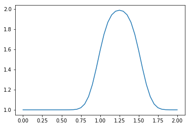 Python and CFD:Convergence and the CFL Condition - 知乎
