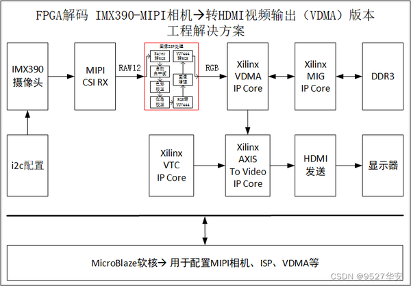 FPGA高端项目：解码索尼IMX390 MIPI相机转HDMI输出，提供FPGA开发板+2套工程源码+技术支持 - 知乎