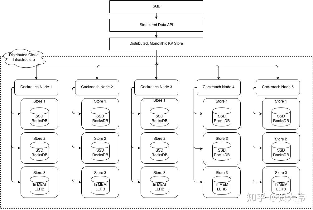 TiDB VS CockroachDB - 知乎