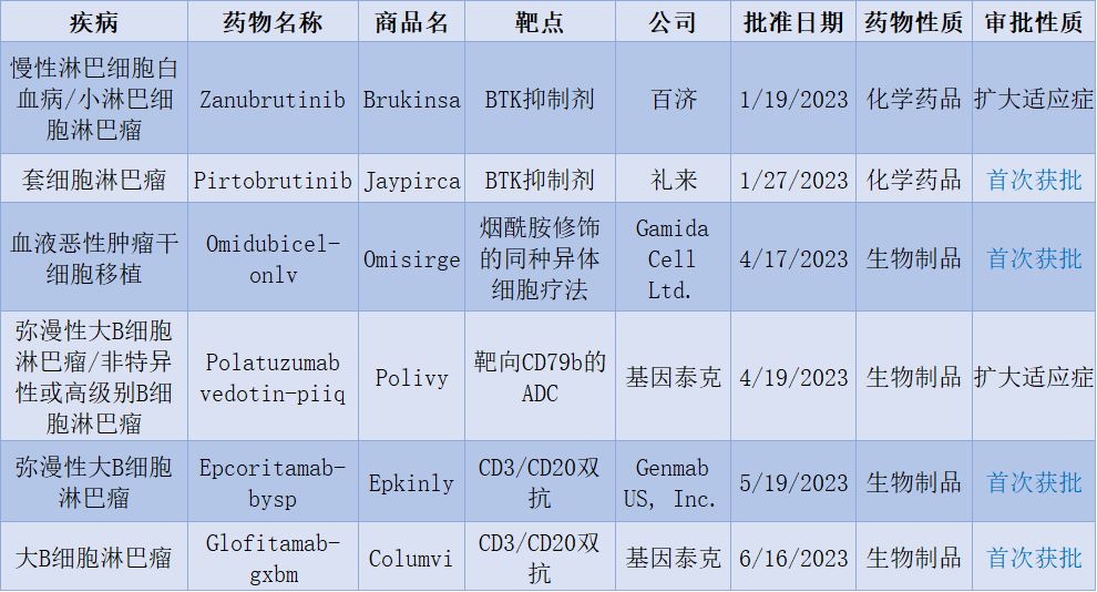 2023上半年血液学领域NMPA及FDA批准新药及研发趋势总结 - 知乎