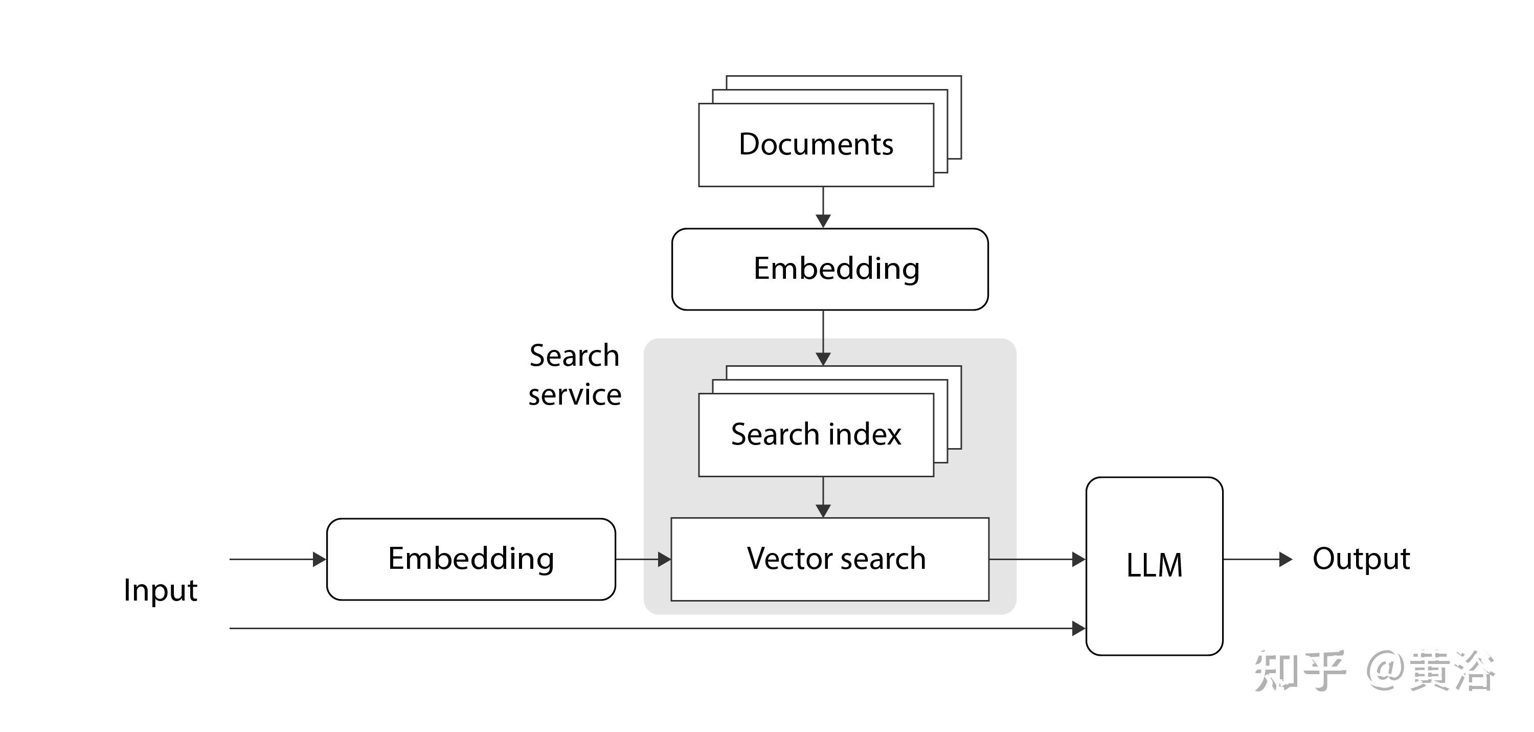 采用检索增强生成（RAG）在一个LLM中添加自己的数据 - 知乎