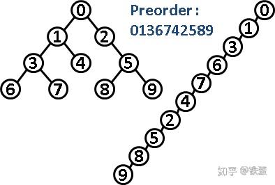 二叉树&树(Binary Tree & N-ary Tree) - 知乎