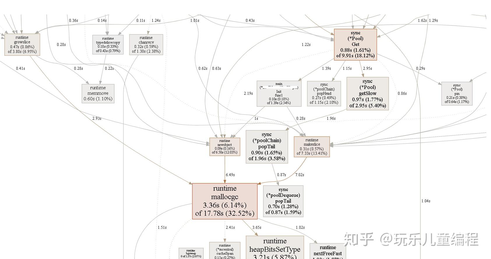 golang cpu占用率分析 - 知乎