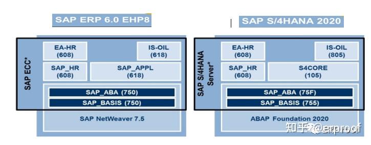 ECC升级到S4 HANA （一） - 知乎