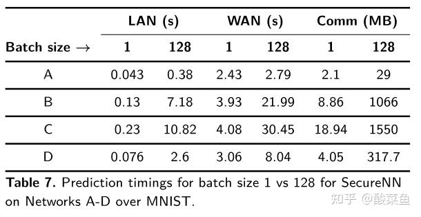SecureNN: 3-Party Secure Computation for Neural Network Training - 知乎