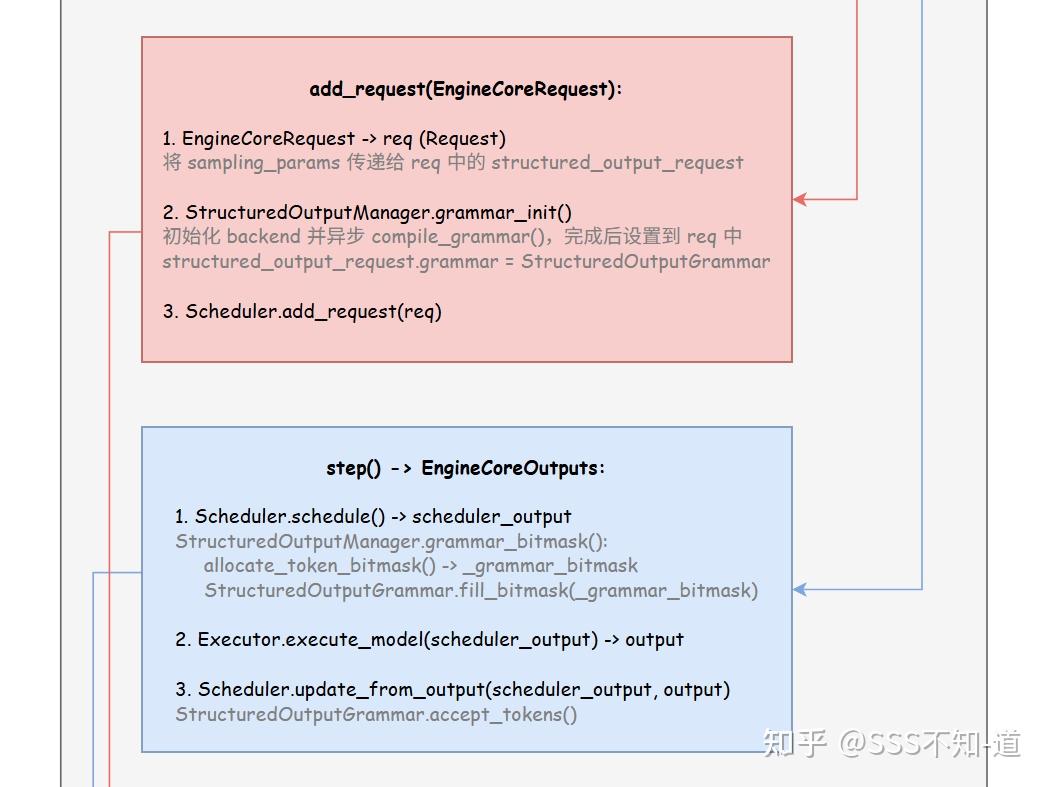 vLLM 学习笔记｜Guided Decoding (V1) - 知乎