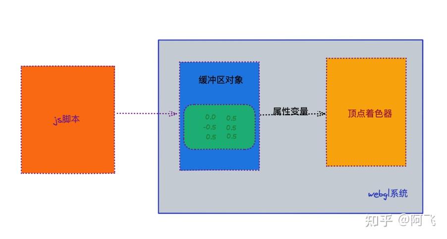webgl系列之 buffer - 知乎