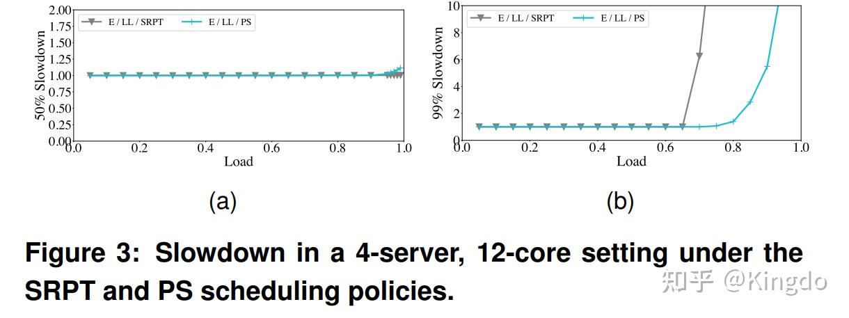 论文阅读—Practical Scheduling for Real-World Serverless Computing - 知乎
