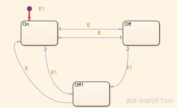 Stateflow的定义并使用事件 - 知乎