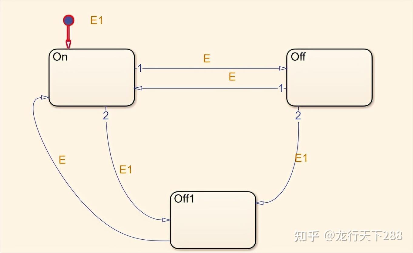 Stateflow的定义并使用事件 - 知乎