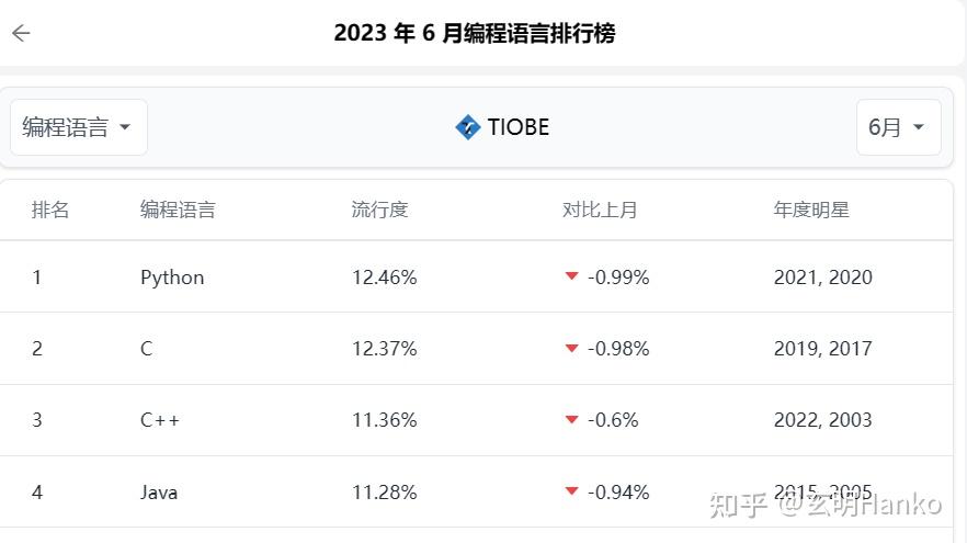 2023年震撼！java在tiobe排行榜滑坡至历史最低！ 知乎 
