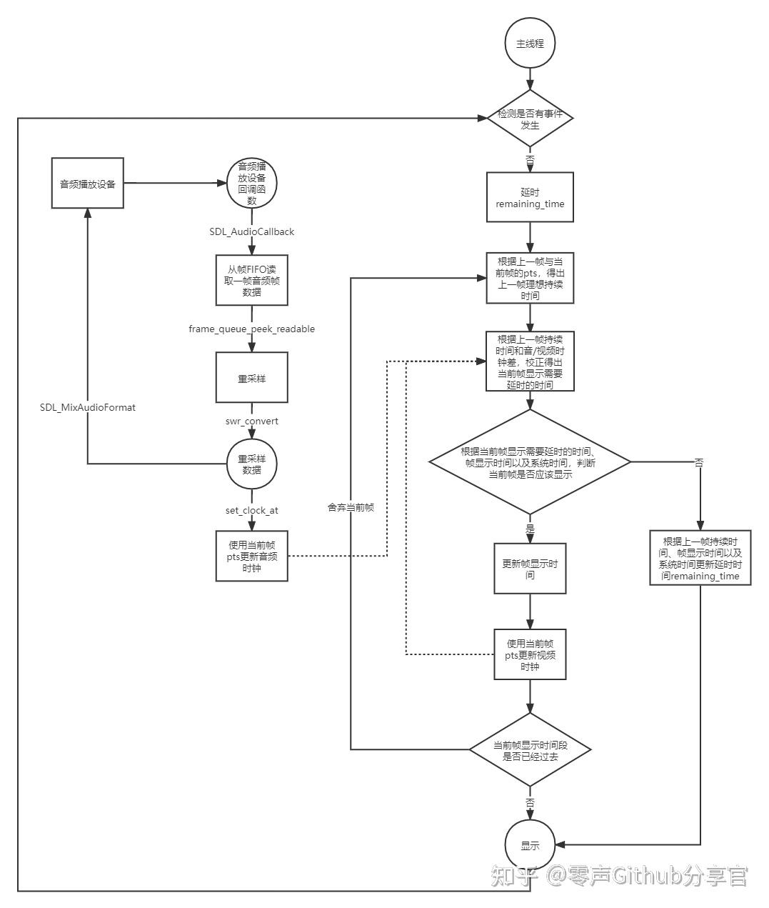 ffplay源码之音视频同步分析 - 知乎