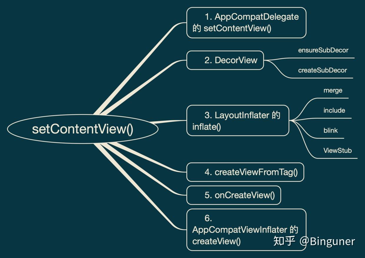 Android 复盘——你真的了解 setContentView 吗？ - 知乎